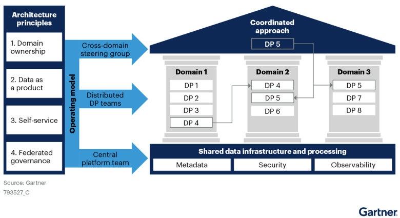 Modern Data Architecture: Data Mesh vs. Data Fabric – Part I